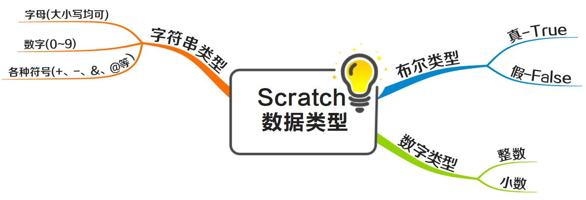 Scratch少儿编程入门教程(六)变量模块之【变量积木块】 Scratch编程