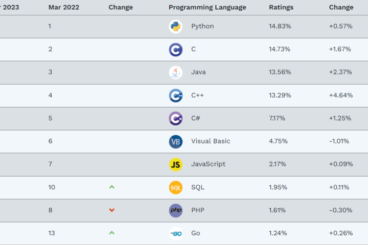 TIOBE 2023年3月编程语言排行榜，少儿编程Scratch大幅增长 – Scratch编程
